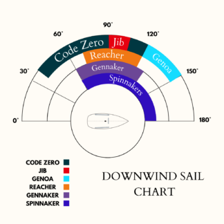 Types of Downwind Sails: Understanding Code Zeros, Spinnakers, Genoas ...